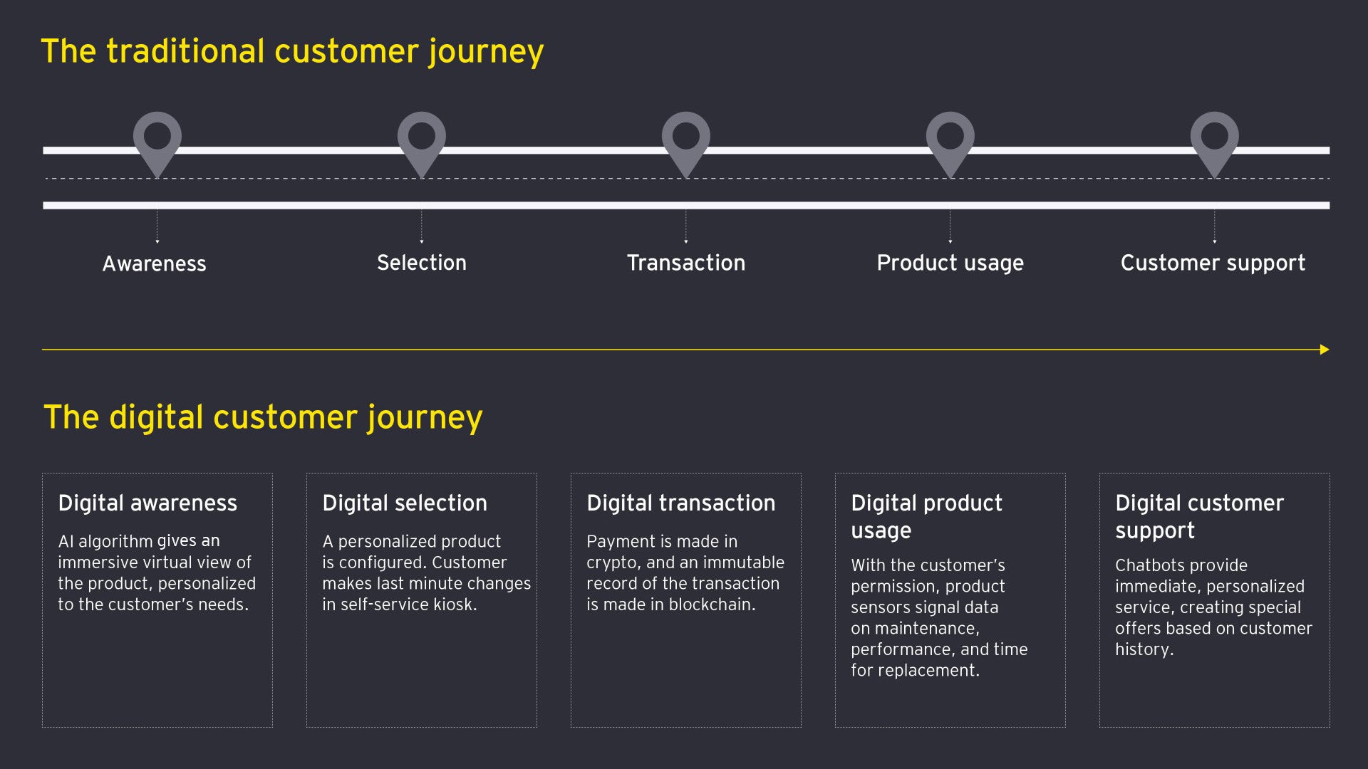Are your customers transforming faster than you? | EY - US