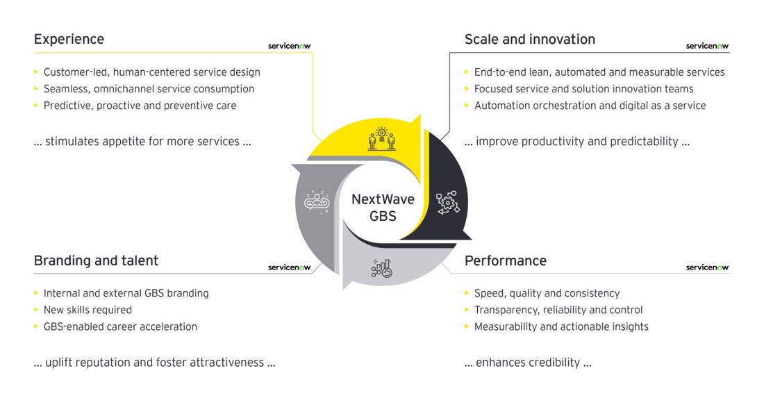 EY and ServiceNow Alliance: NextWave Global business services | EY - Global