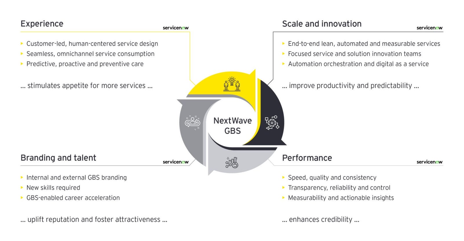 EY and ServiceNow Alliance: NextWave Global business services | EY - Global