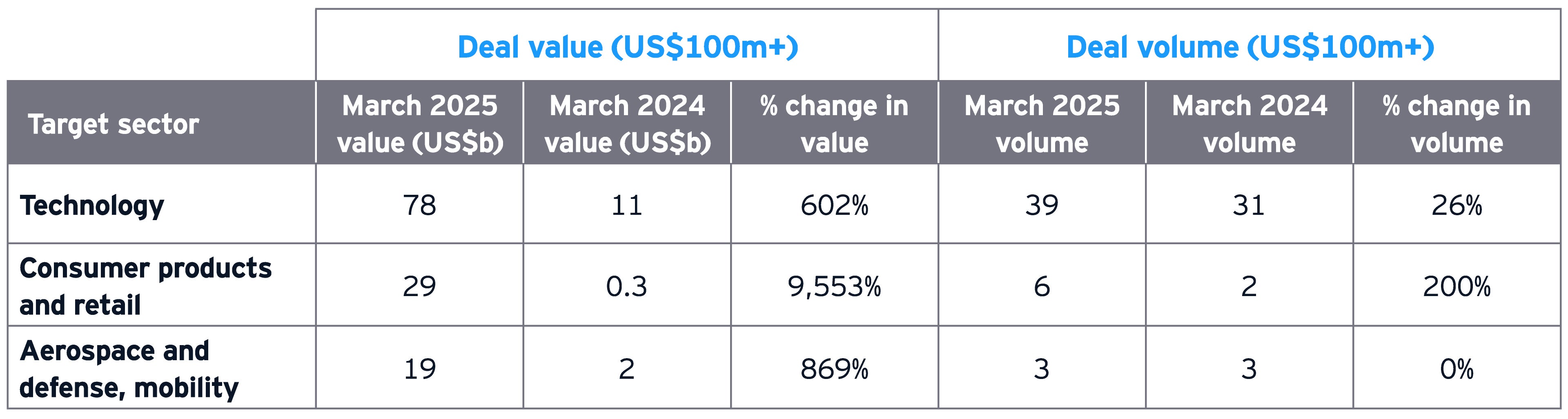 M&A activity insights: April 2025 | EY - US