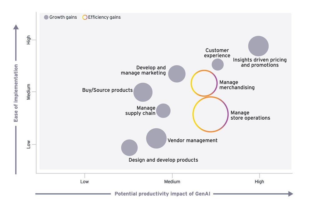 GenAI Revolutionizing Retail, Consumer & E-Commerce in India 2025 | EY - India