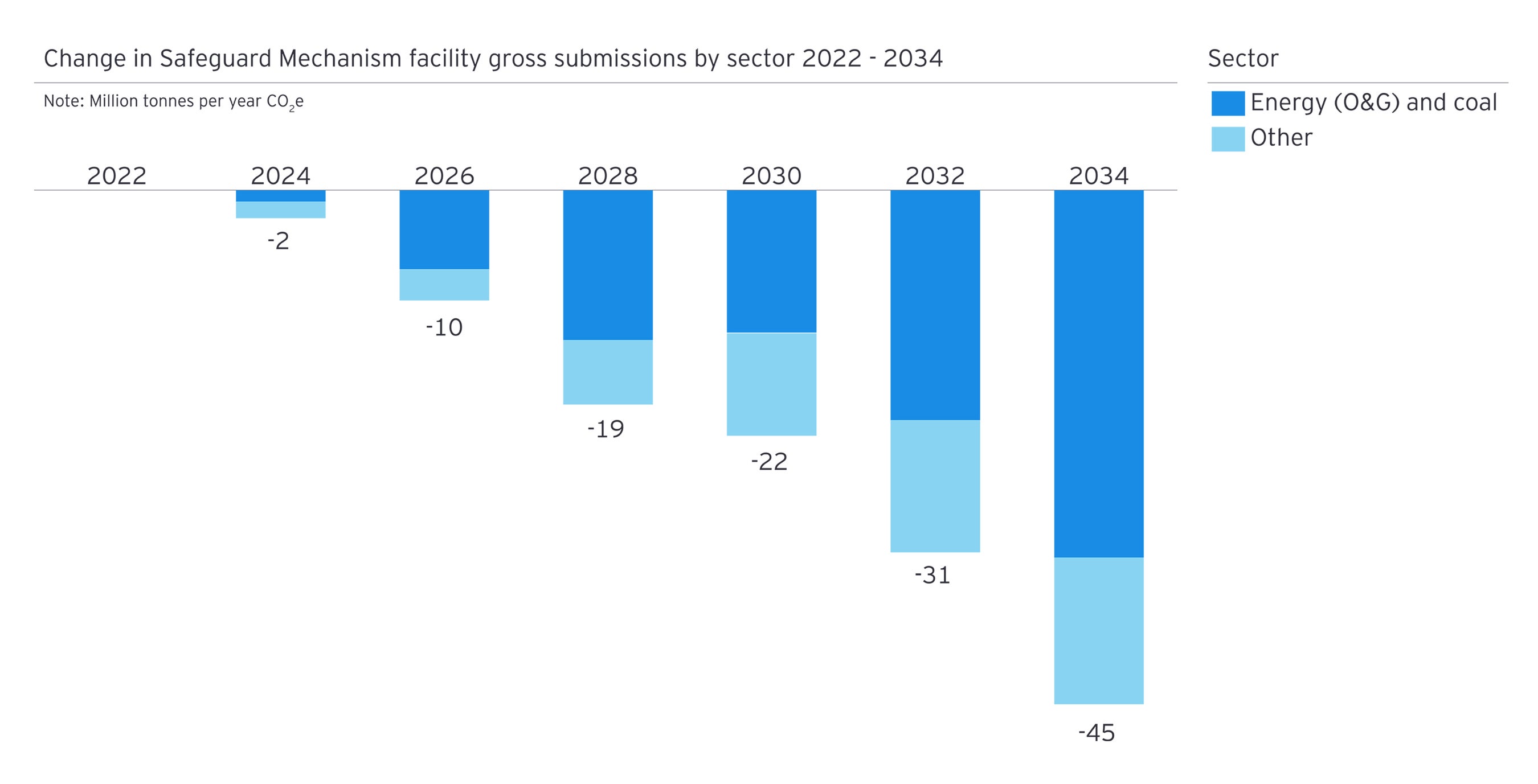Why the Safeguard Mechanism supports steep reductions in emissions and ...