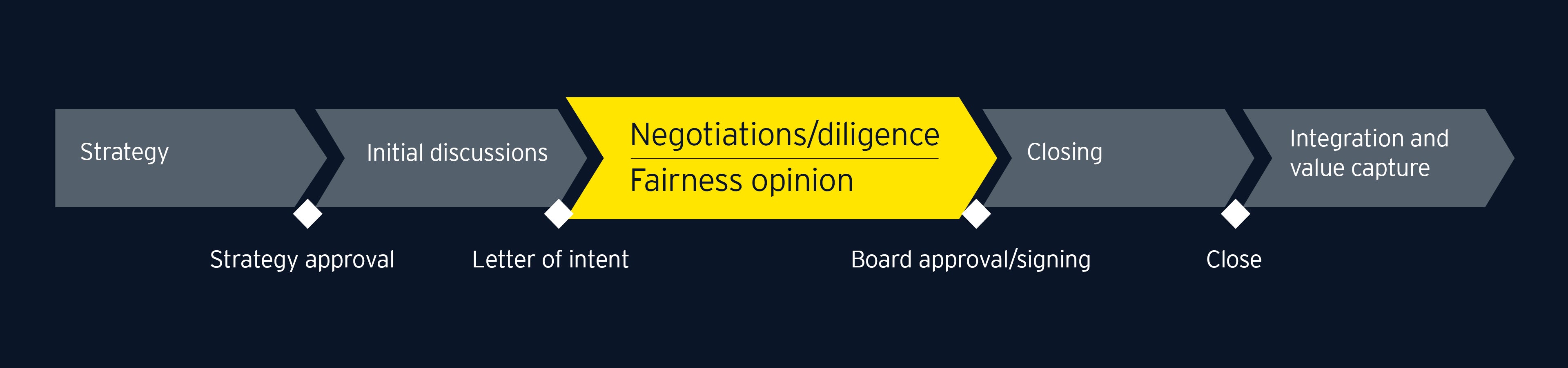 Fairness Opinion Services | Business valuation for M&A | EY - US