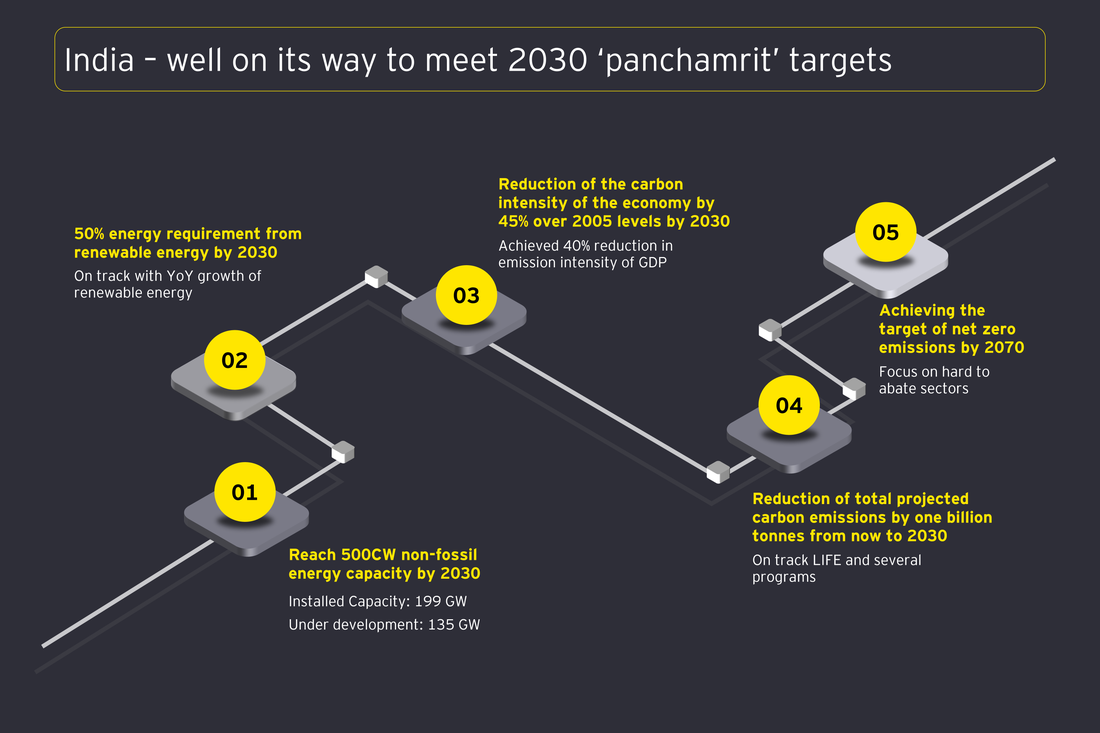 India's Sustainable Development Goals: Net Zero | EY - India