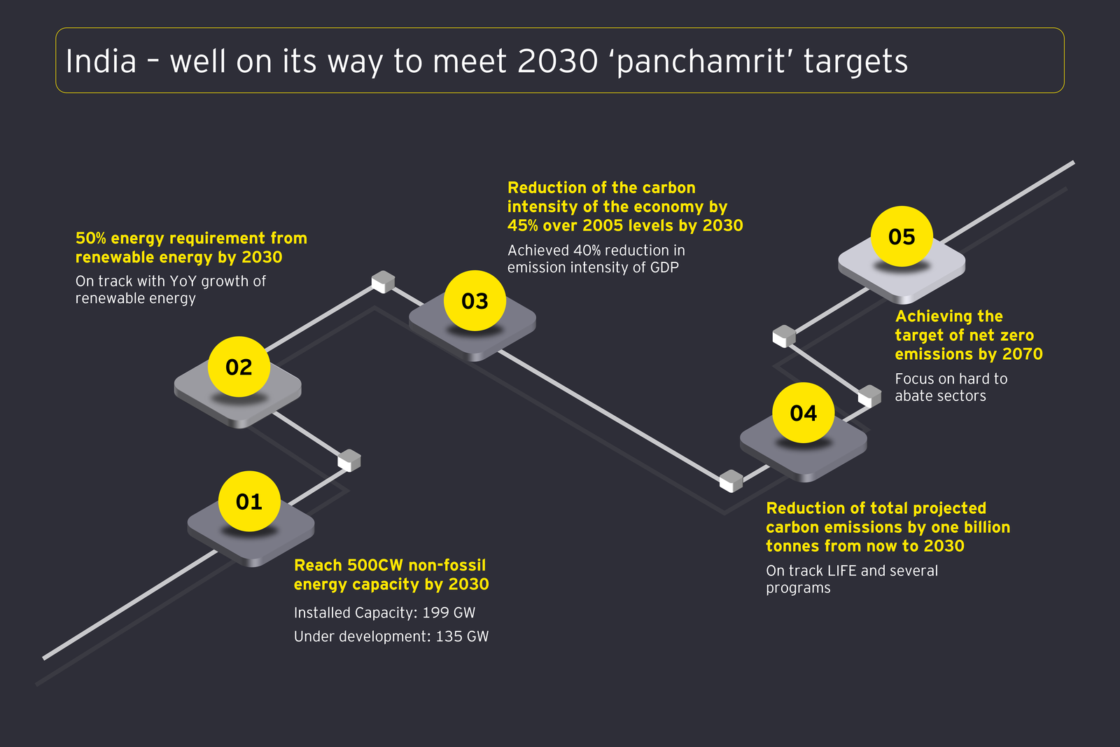 India's Sustainable Development Goals: Net Zero | EY - India