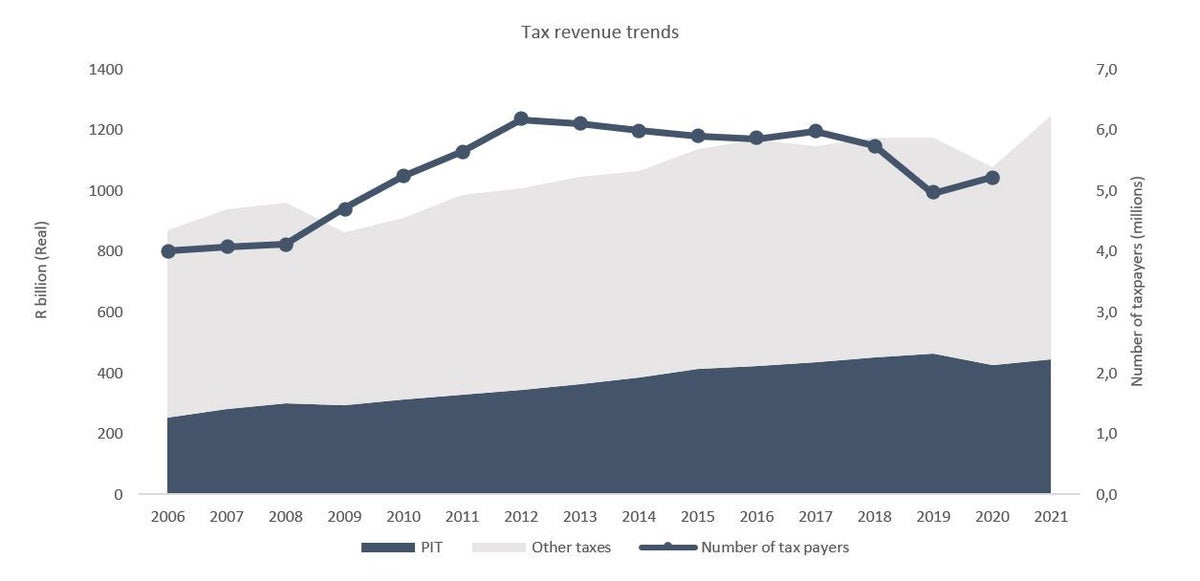 The shrinking PIT tax base. What’s next? | EY - South Africa
