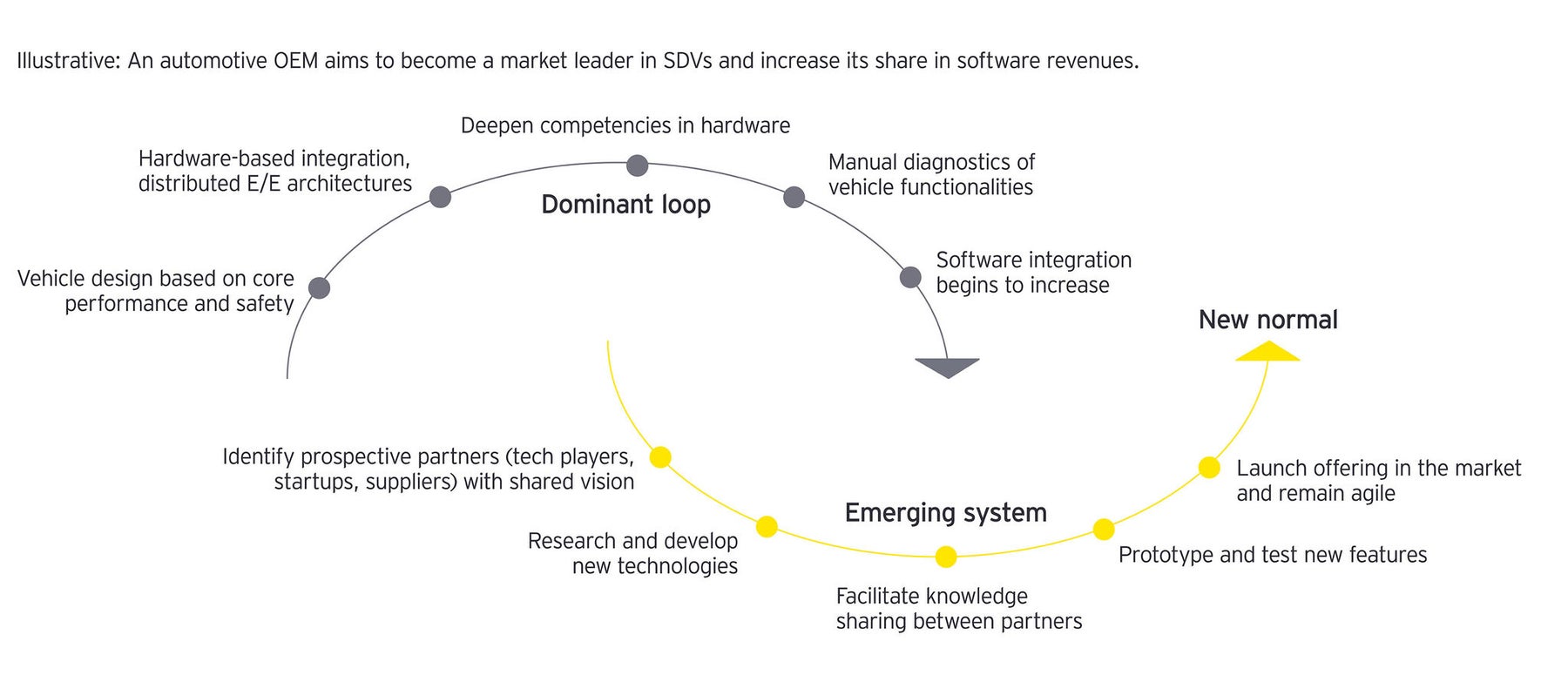 Reframe your strategy: The great automotive value shift | EY - Global