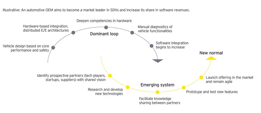 Reframe your strategy: The great automotive value shift | EY - Global