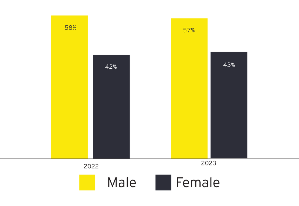 Female appointments to European financial services boardrooms fell year ...