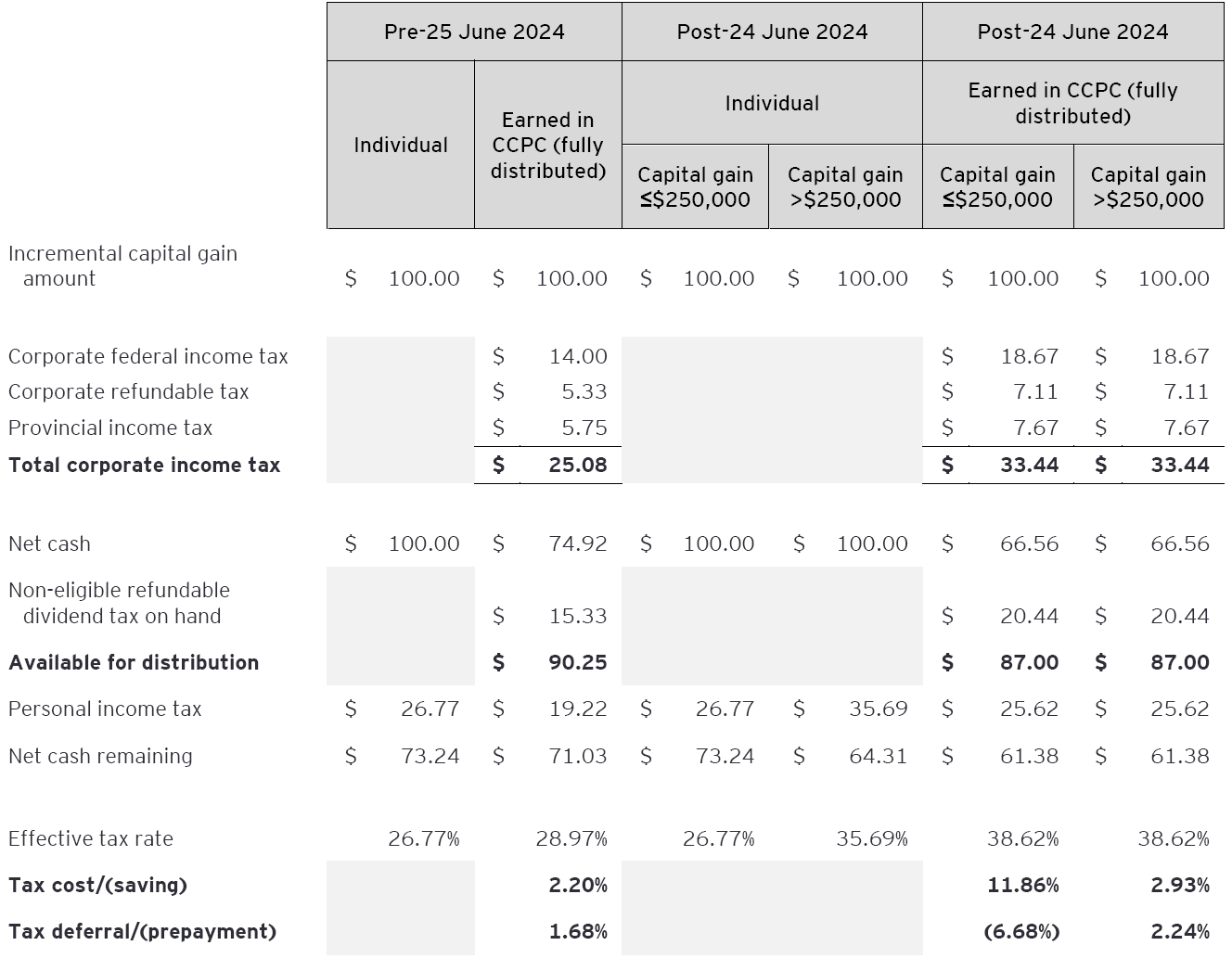 EY Tax Alert 2024 no 28 - Proposed change in capital gains inclusion ...