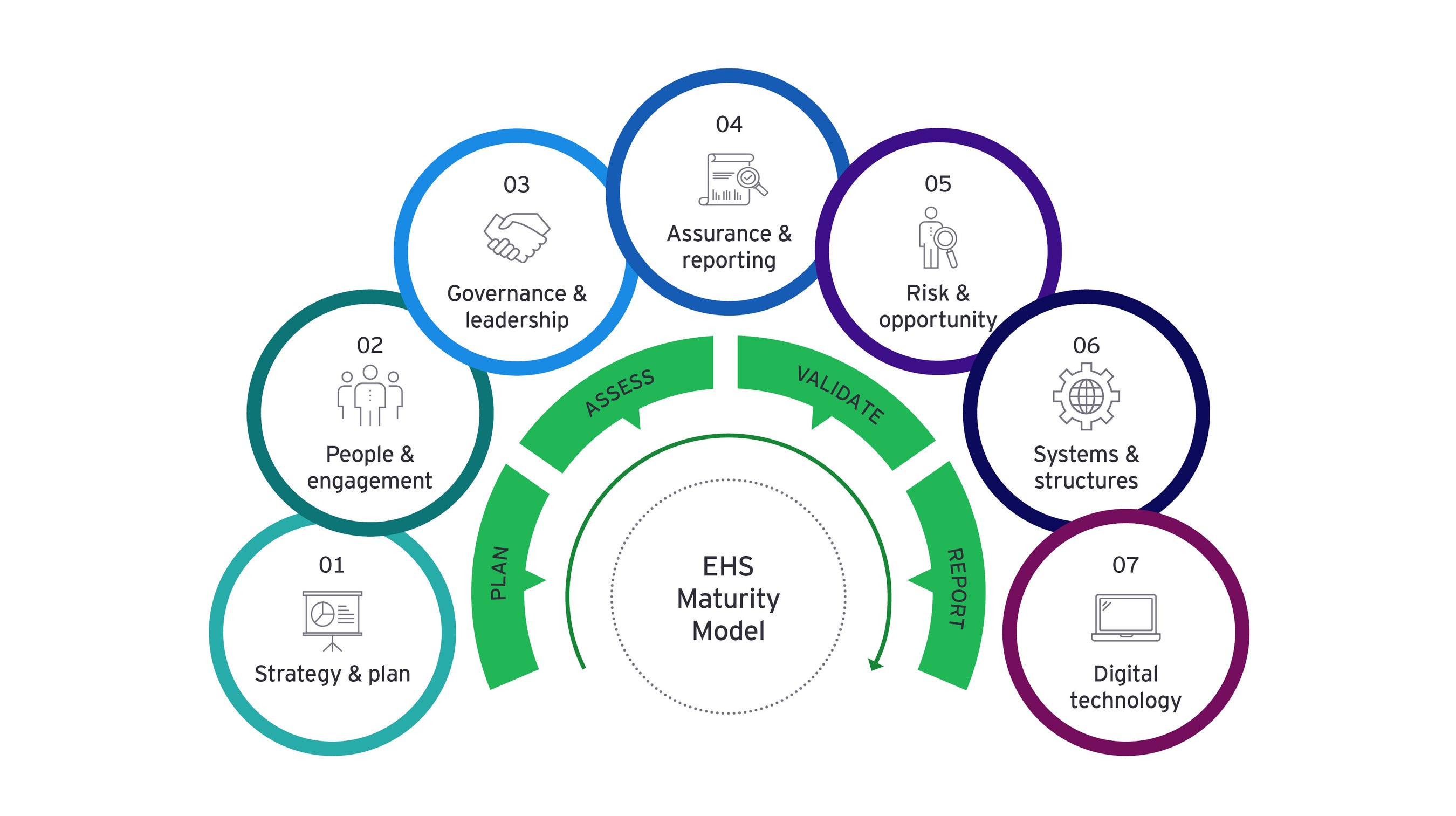 EHS Maturity Model | EY China