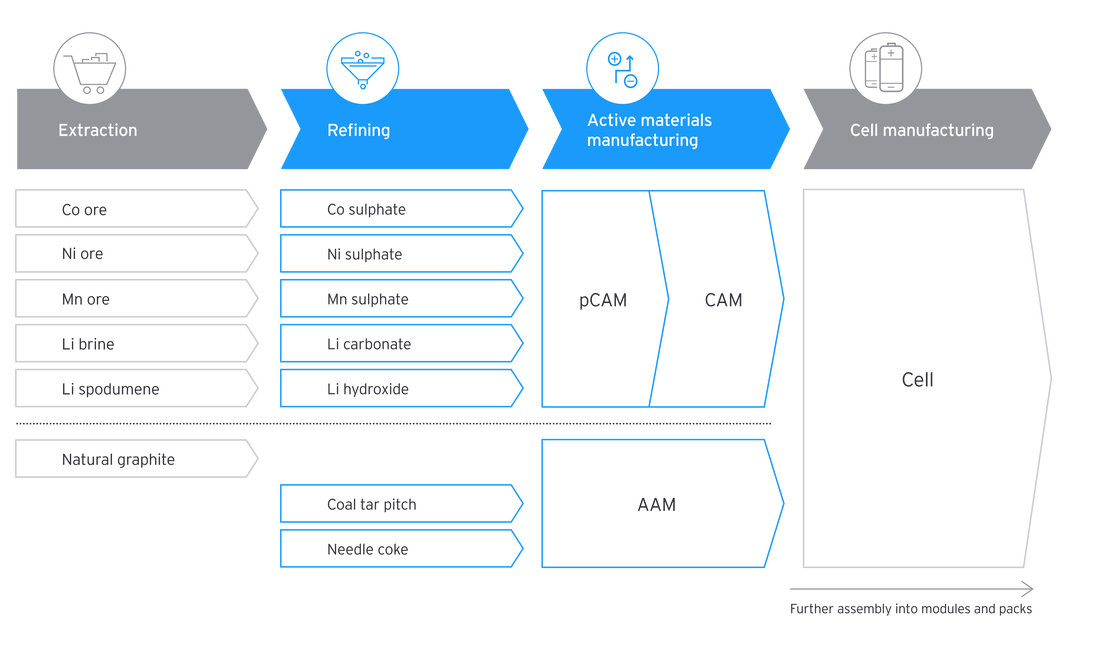 De-bottlenecking the battery materials midstream | EY - Global