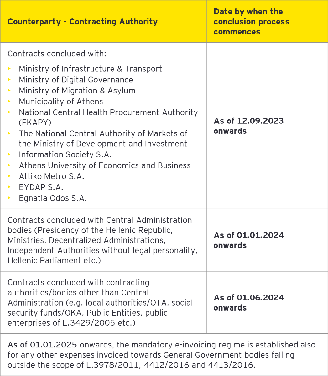 Greece e-invoicing on Public Procurement Contracts (B2G transactions ...