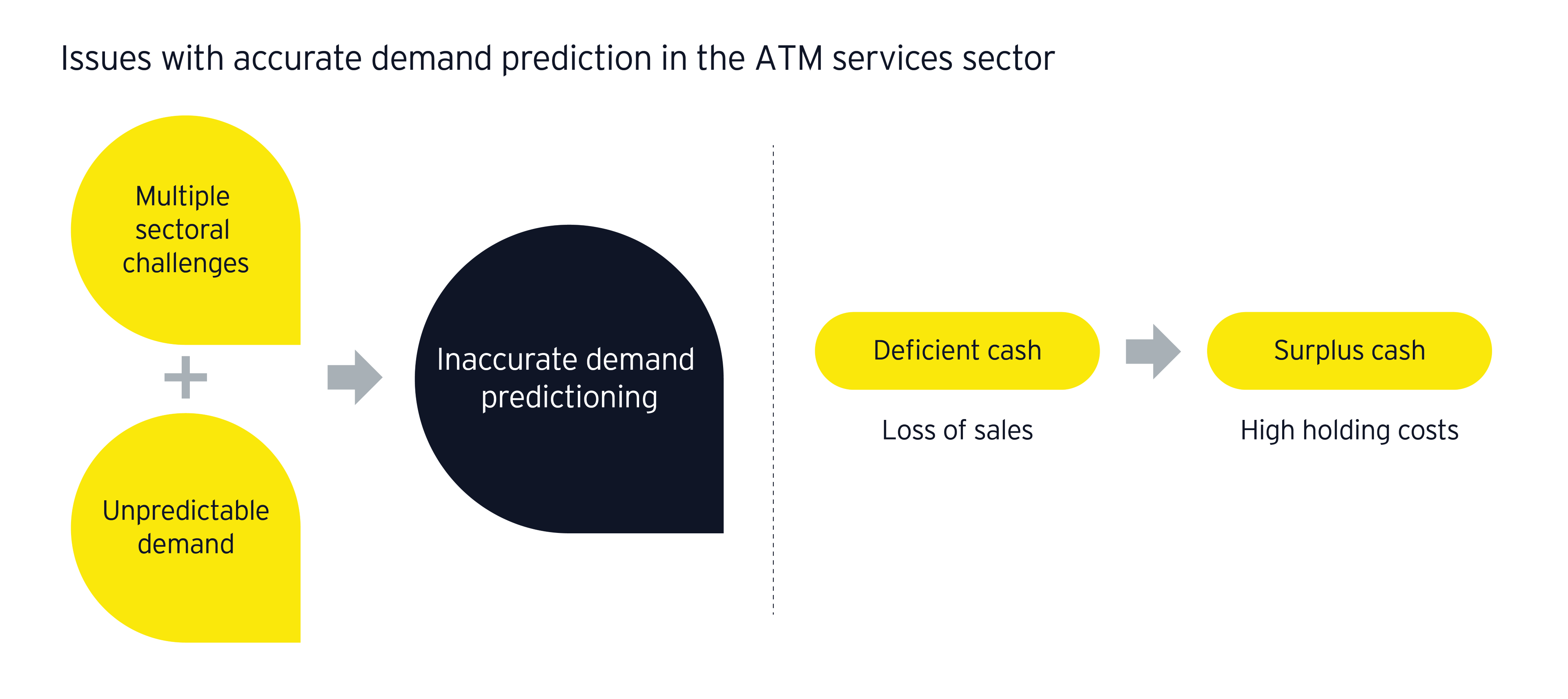 How demand forecasting secured leadership | EY - India