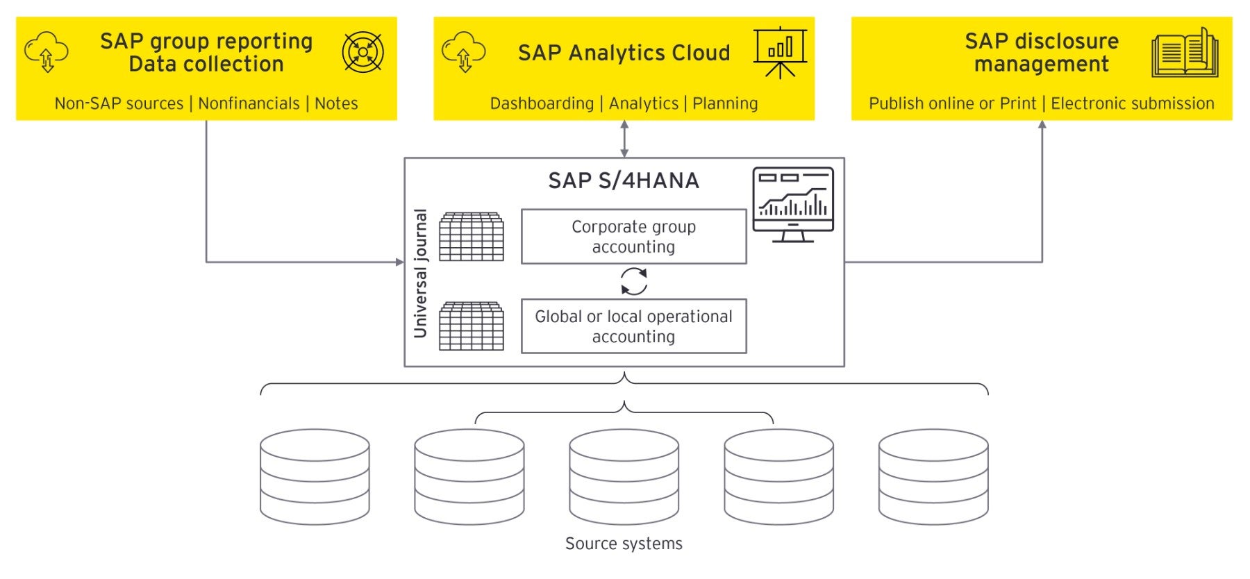 EY ifb Packaged Solution for financial consolidation | EY - Global
