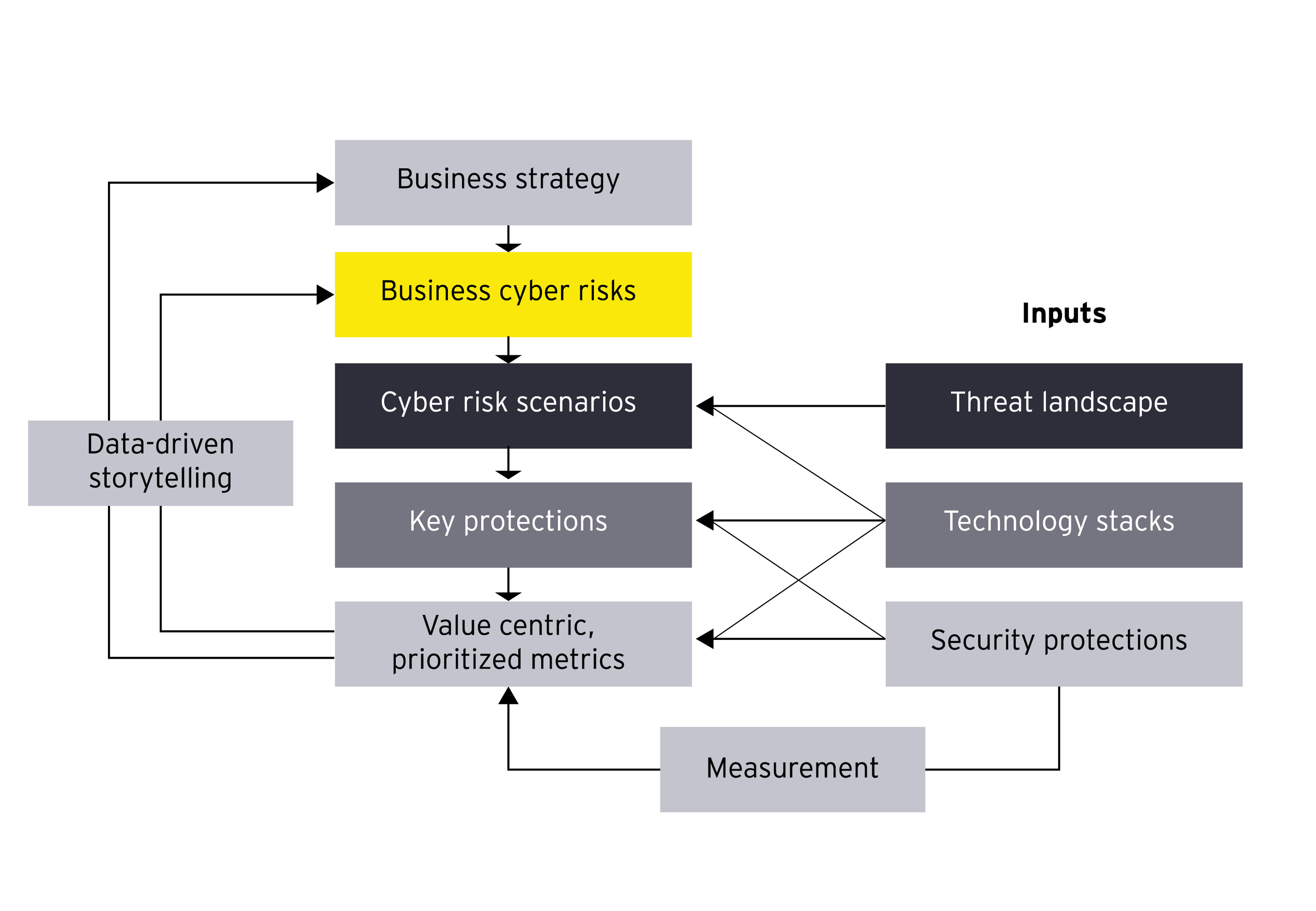 Enhancing cybersecurity metrics: CISO strategies | EY - US