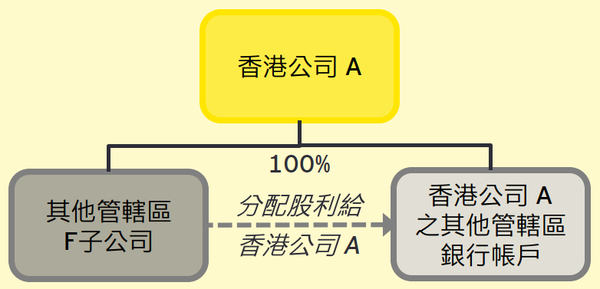 香港被動性海外所得免稅（Foreign Source Income Exemption, “FSIE”）制度 | EY - Global