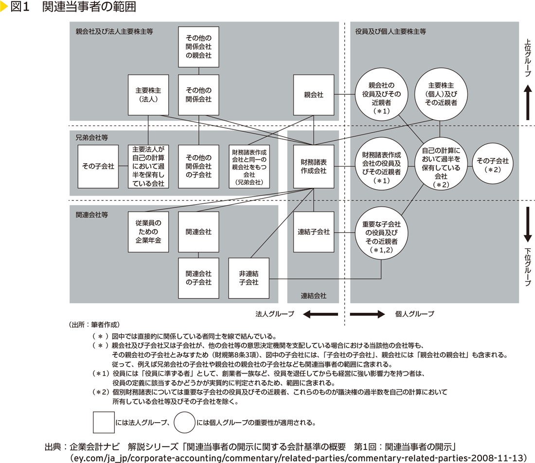 関連当事者との非通例取引 | EY Japan