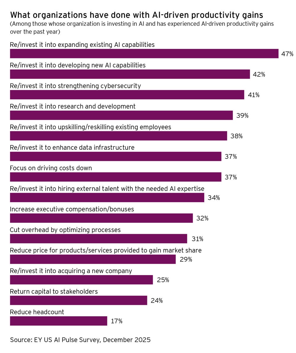 AI-driven productivity is fueling reinvestment over workforce ...