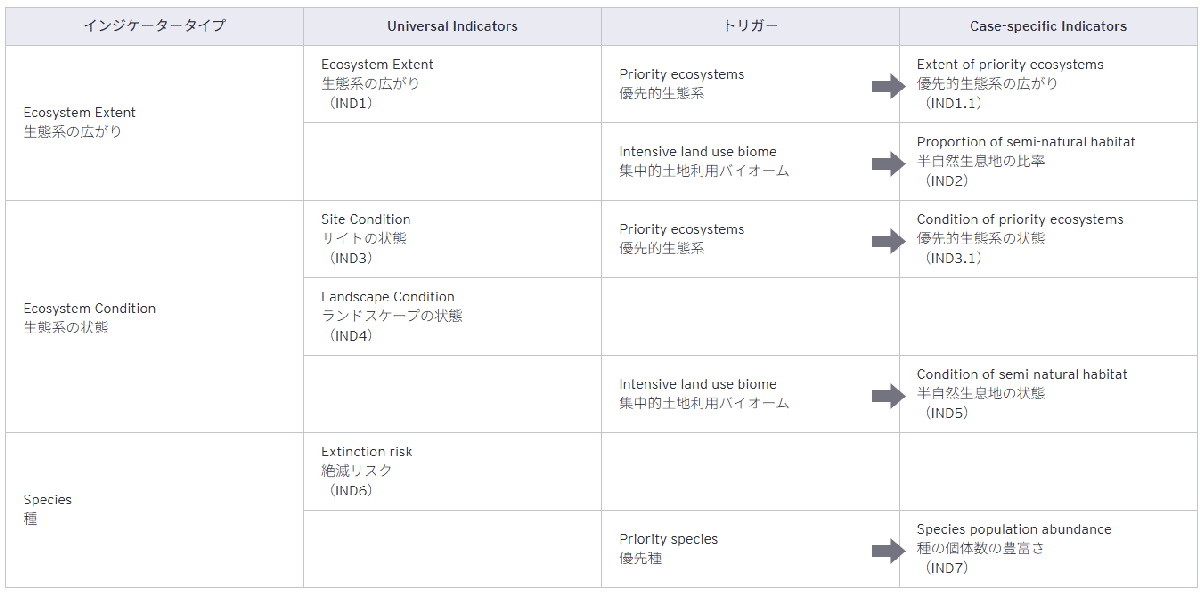 ネイチャーポジティブの評価指標、State of Nature Metricsの開発状況と概要解説 | EY Japan