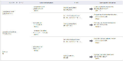ネイチャーポジティブの評価指標、State of Nature Metricsの開発状況と概要解説 | EY Japan