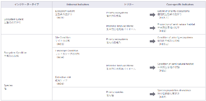 ネイチャーポジティブの評価指標、State of Nature Metricsの開発状況と概要解説 | EY Japan