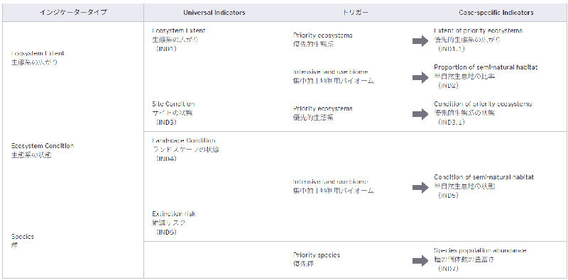ネイチャーポジティブの評価指標、State of Nature Metricsの開発状況と概要解説 | EY Japan