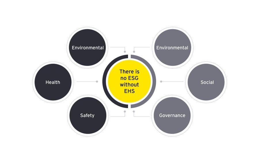 Why EHS transformation is critical to ESG progress | EY - US
