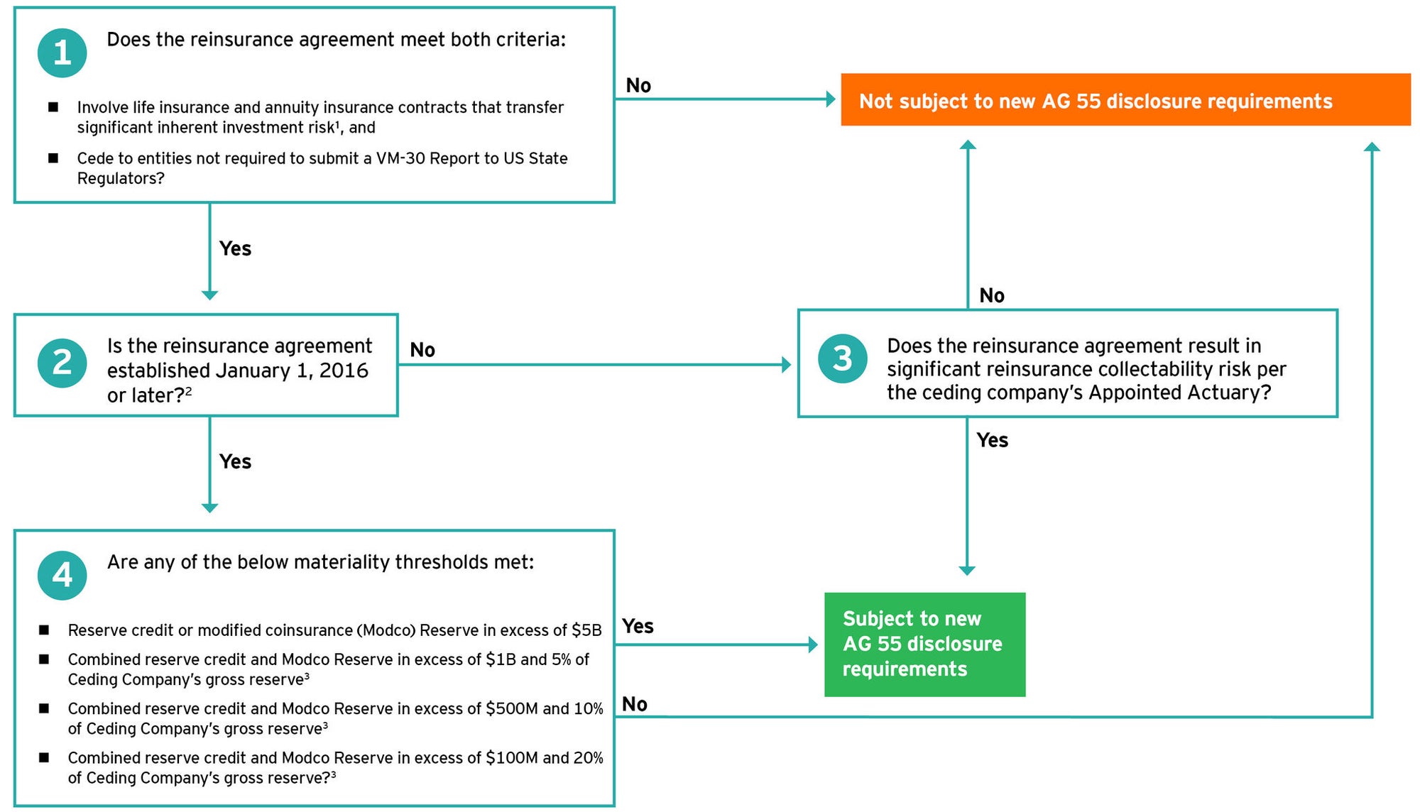 Reinsurance regulatory requirements: asset adequacy insights | EY - US