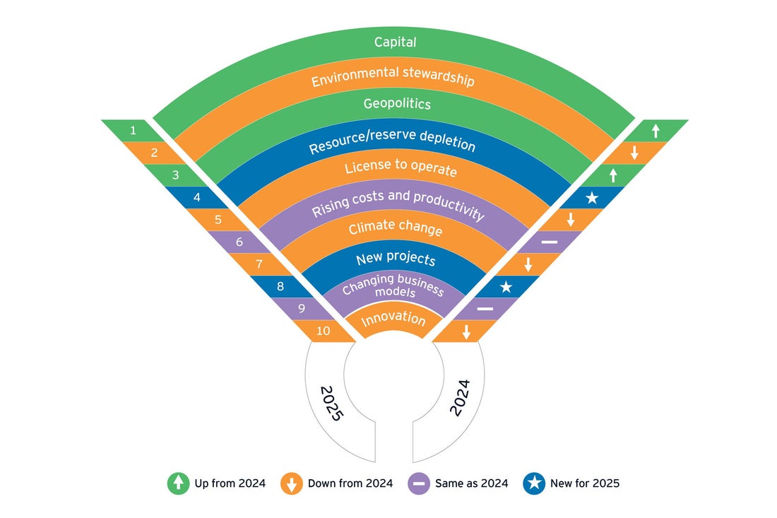 Top 10 risks and opportunities for mining and metals companies in 2025 ...