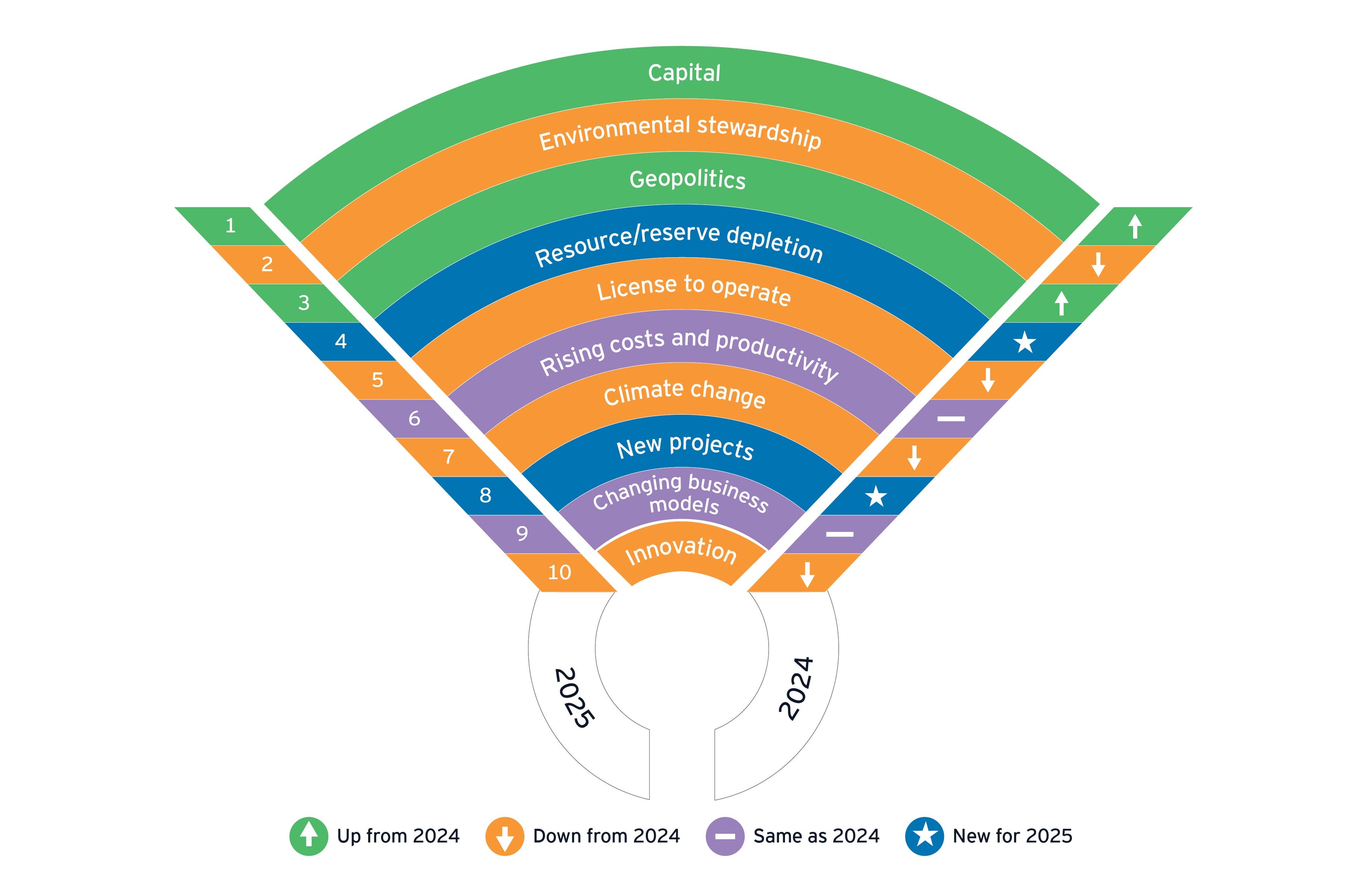Top 10 risks and opportunities for mining and metals companies in 2025 ...