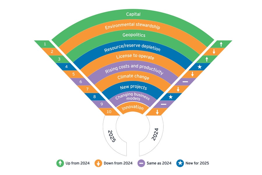 Top 10 risks and opportunities for mining and metals companies in 2025 ...