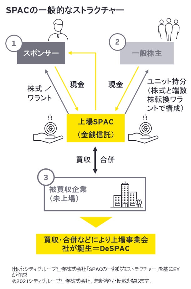 米国SPAC・DeSPACの最新動向と監査・会計・税務上の留意点とは | EY Japan