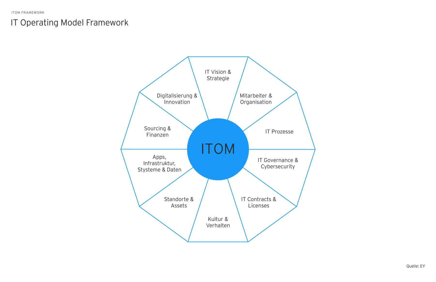 Fit für die Zukunft: Wie die „IT Operating Model“-Trends 2025 aussehen ...