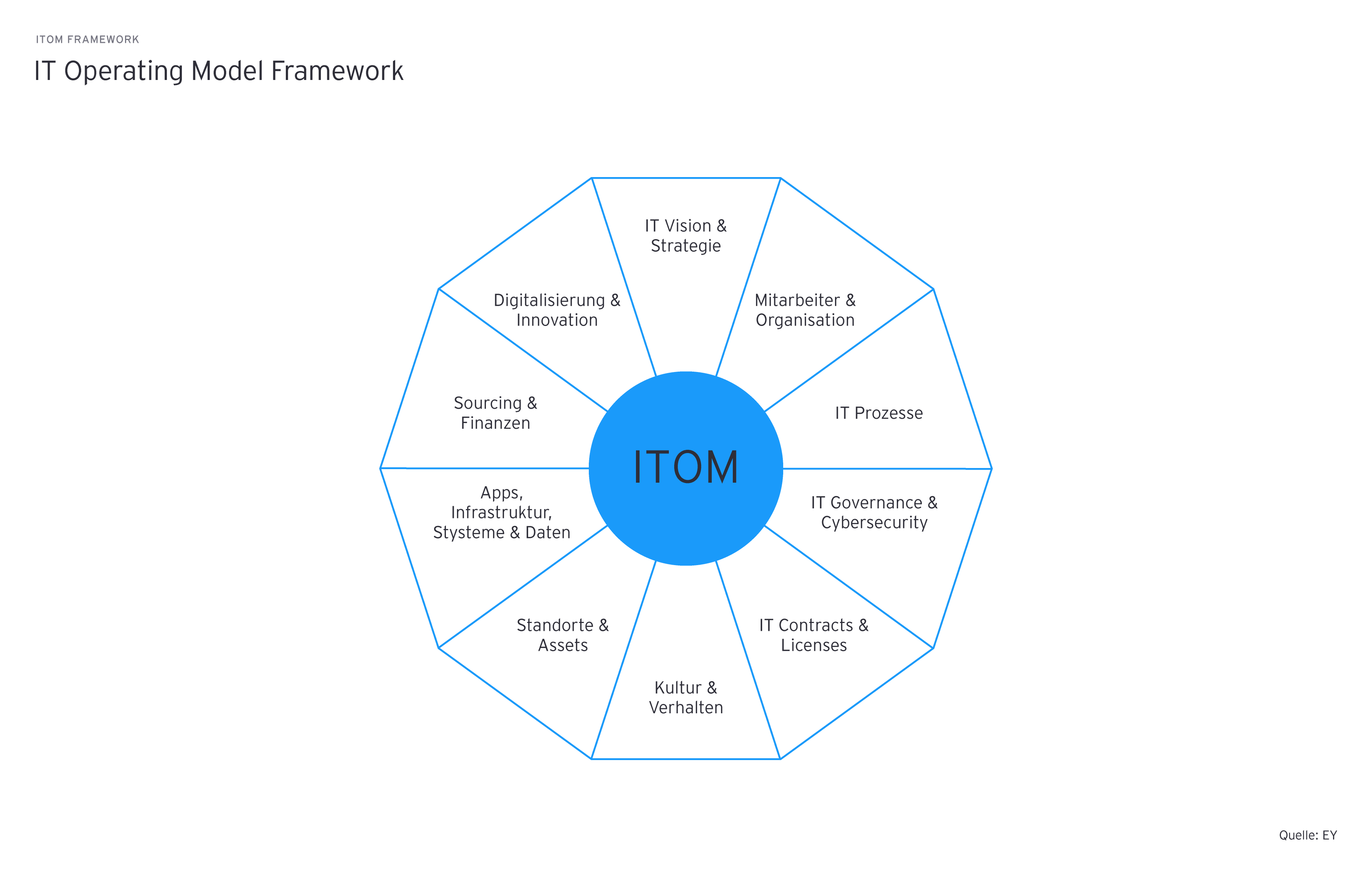 Fit für die Zukunft: Wie die „IT Operating Model“-Trends 2025 aussehen ...