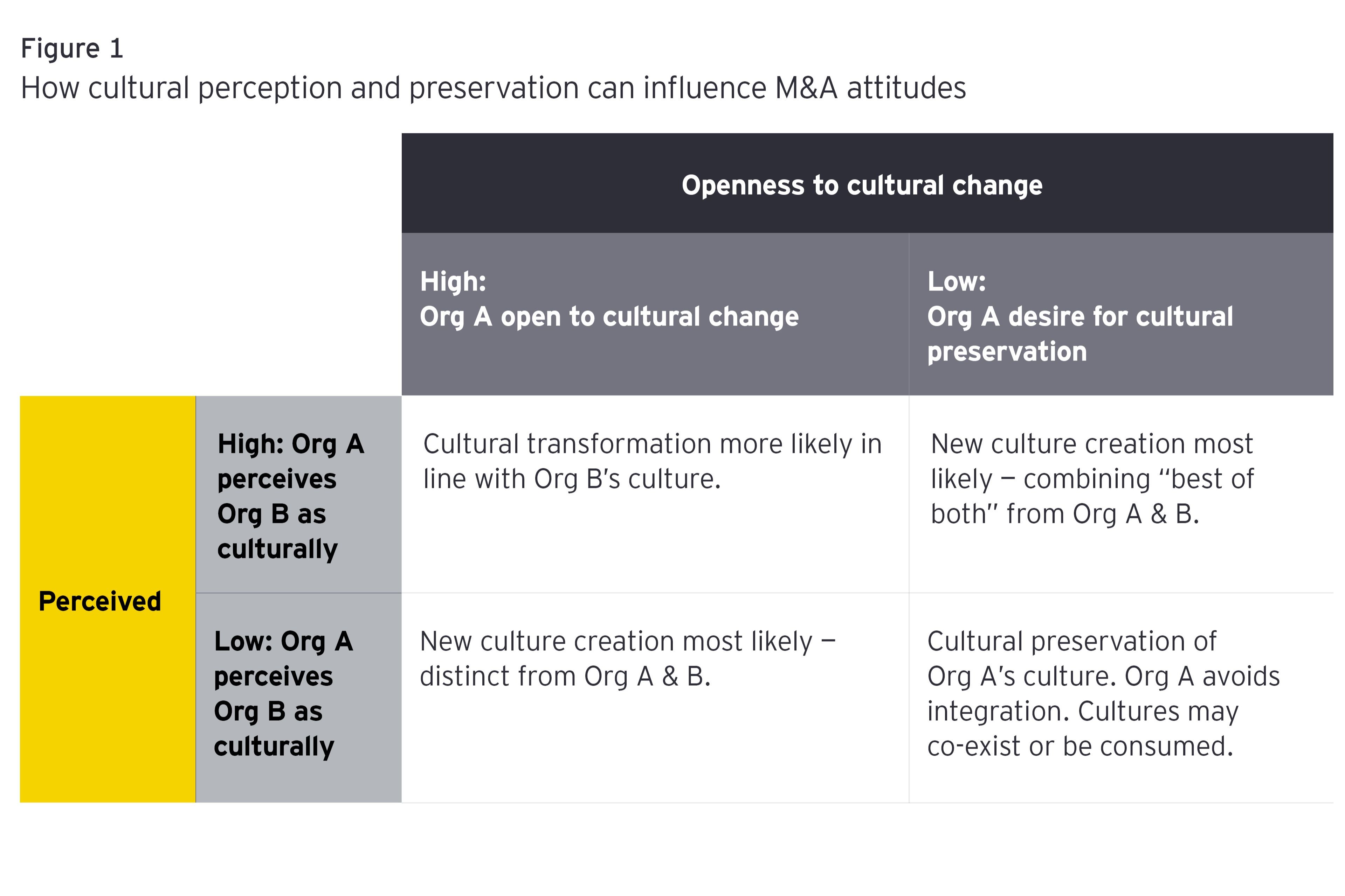 How culture can unlock M&A performance | EY - UK