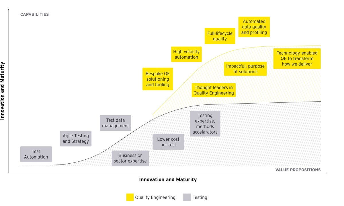 Quality Engineering services | EY - US
