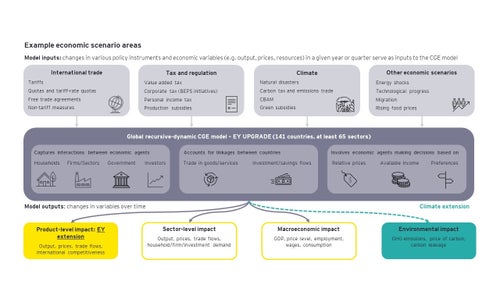 Computable General Equilibrium modelling | EY - Global