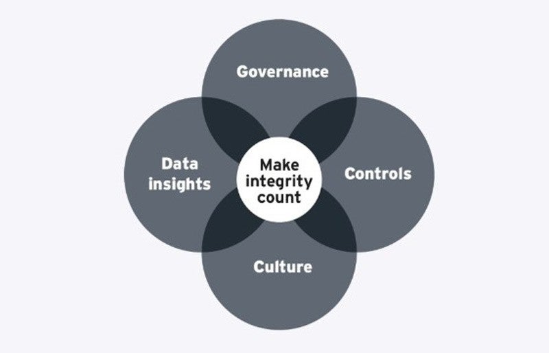 Forensic and Integrity services | EY - India