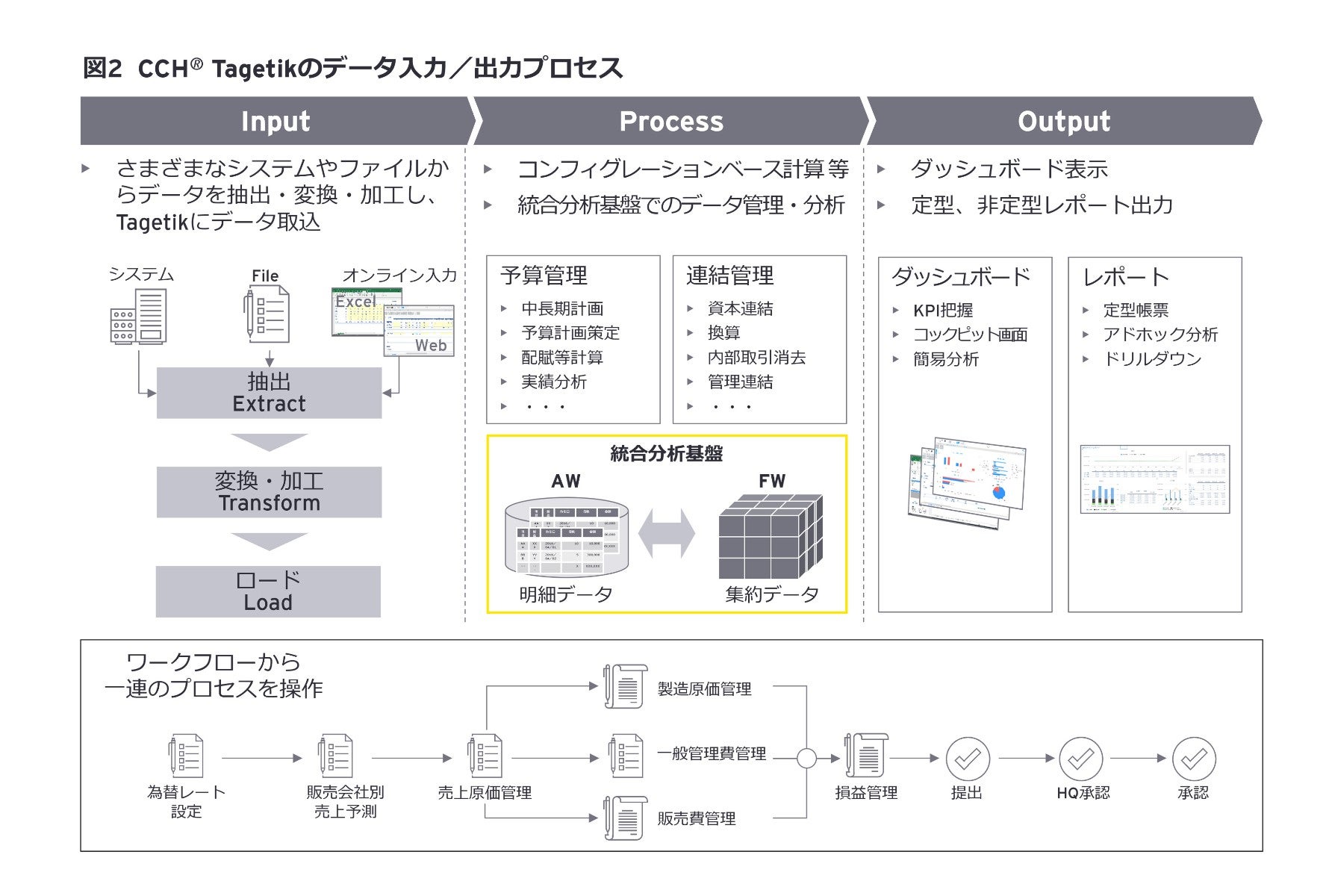 CCH® Tagetik 導入支援サービス | EY Japan