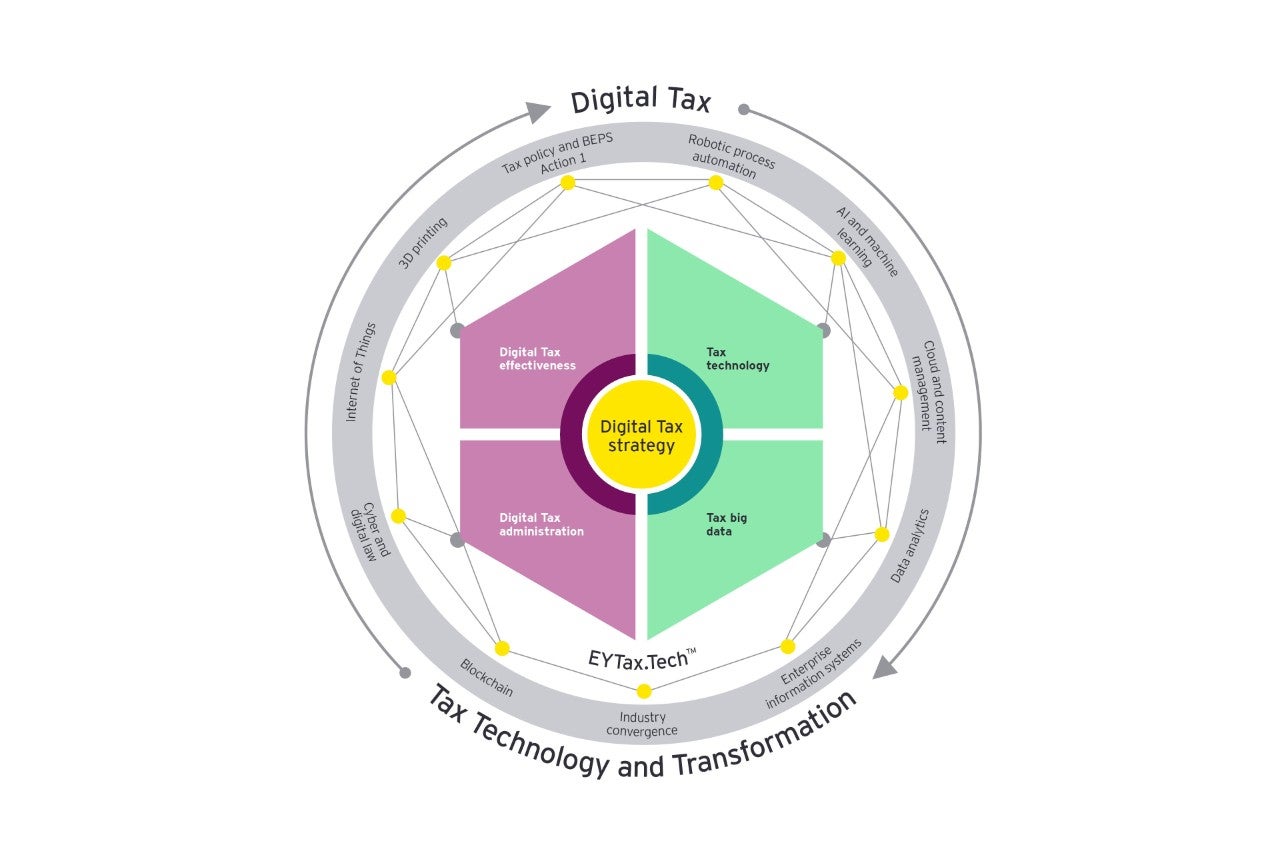 Optimize Business with EY Digital Tax Solutions | EY - India