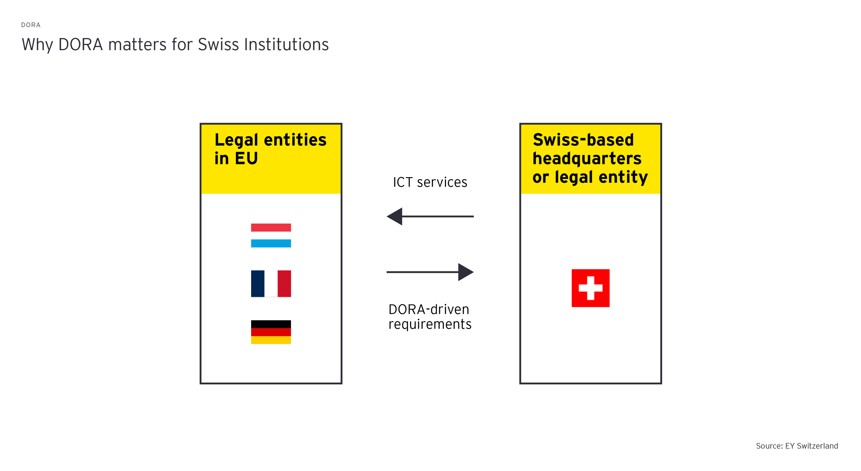 DORA: A new era of Digital Operational Resilience | EY - Switzerland