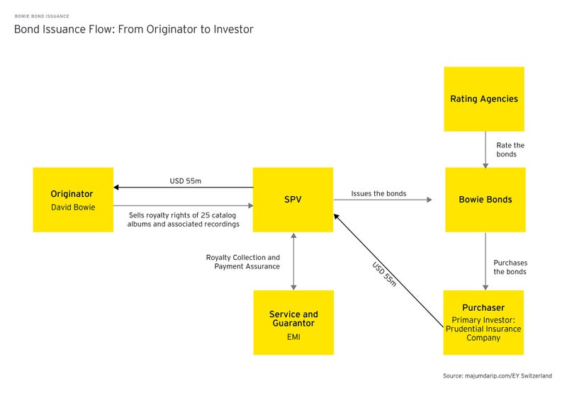 Music Royalty Securitization: Turning Music Catalogs into Assets | EY ...