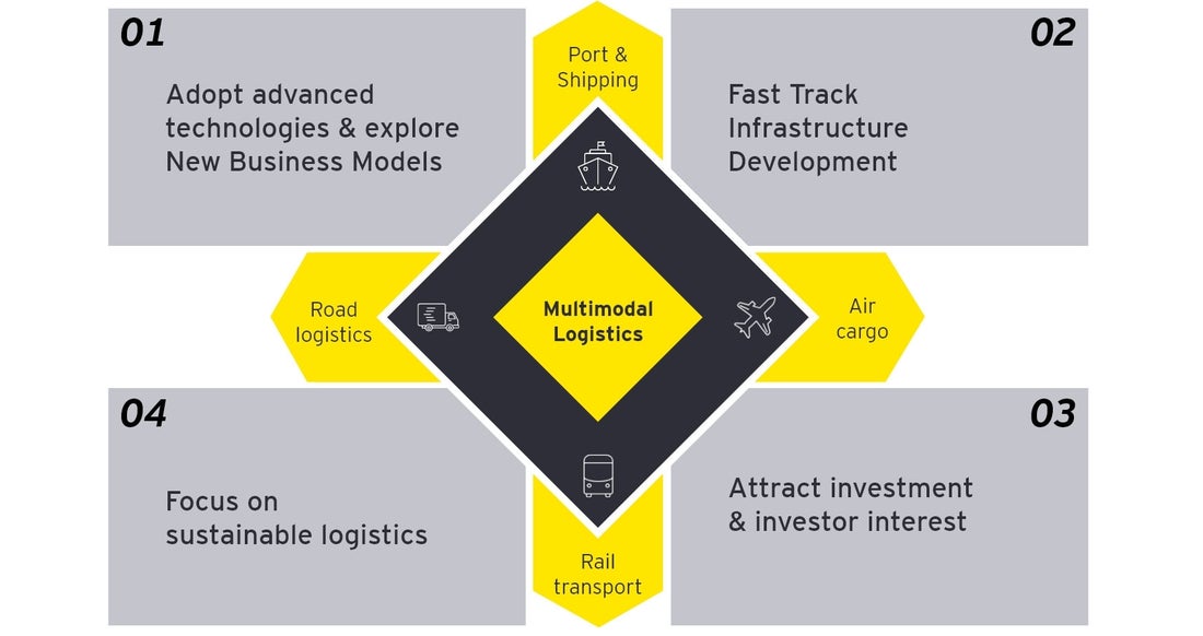 Transforming Future of Indian Logistics Sector | EY - India