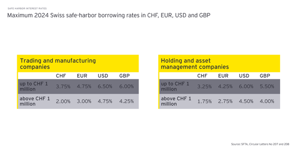 SFTA 2024: Updated Safe Harbour Switzerland Interest Rates | EY ...