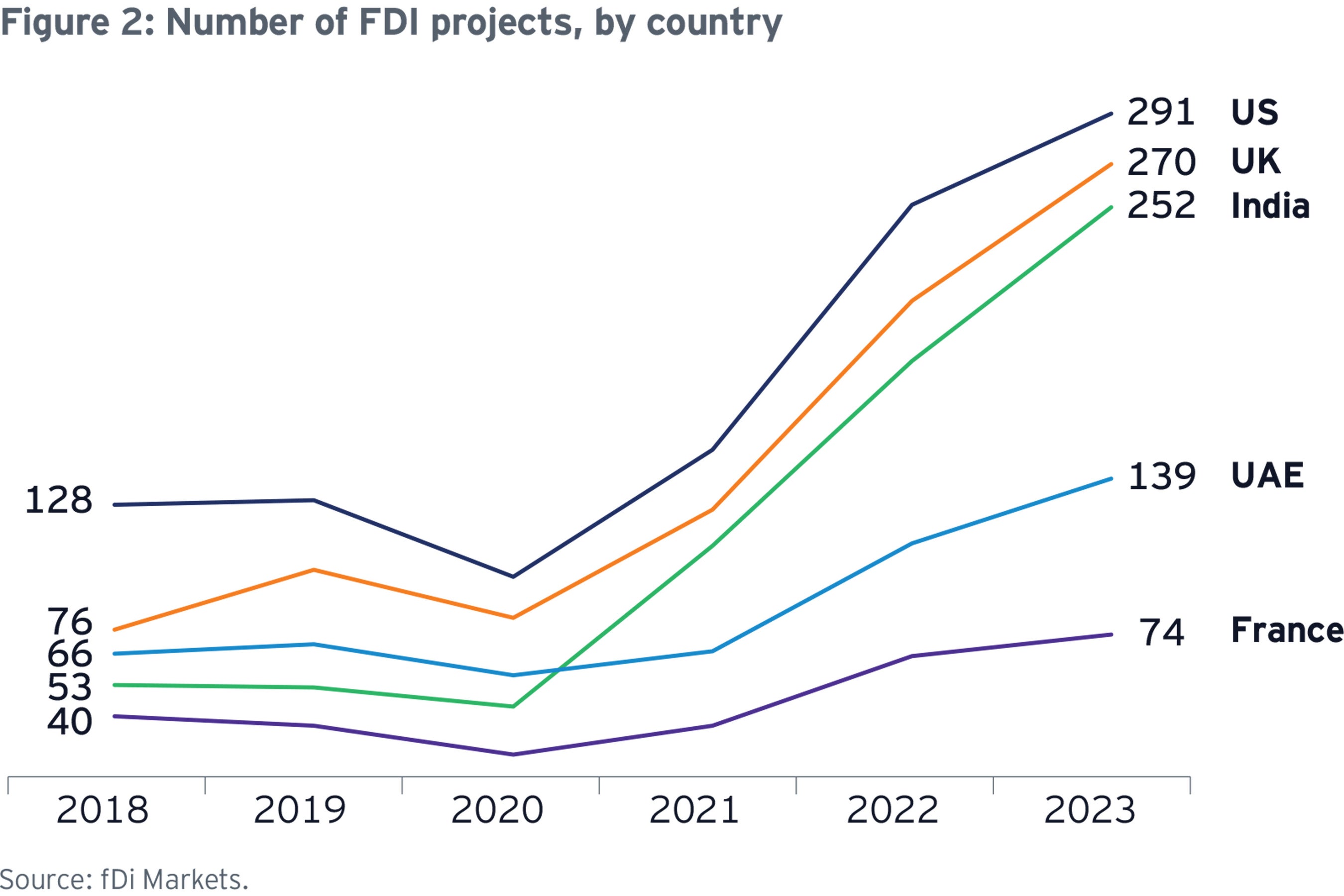 How the GCC is leveraging foreign direct investment to boost regional ...