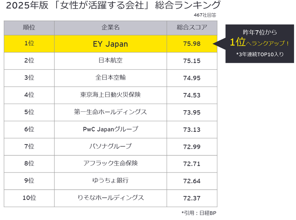 EY Culture - 多様なプロフェッショナルたちが 経営戦略を加速させる | EY Japan