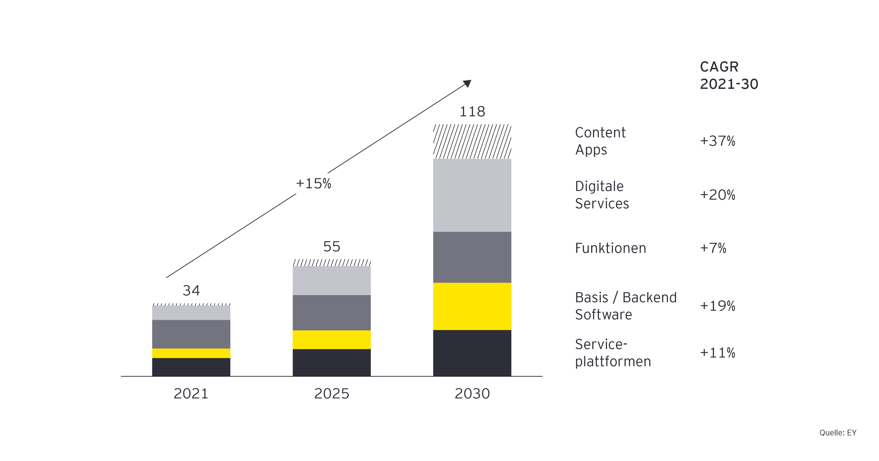 Software Defined Vehicle | EY - Deutschland