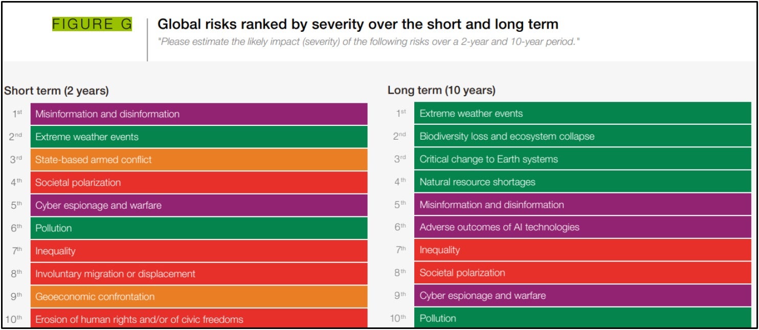 氣候變遷與環境風險：2025年全球風險報告 | 安永台灣