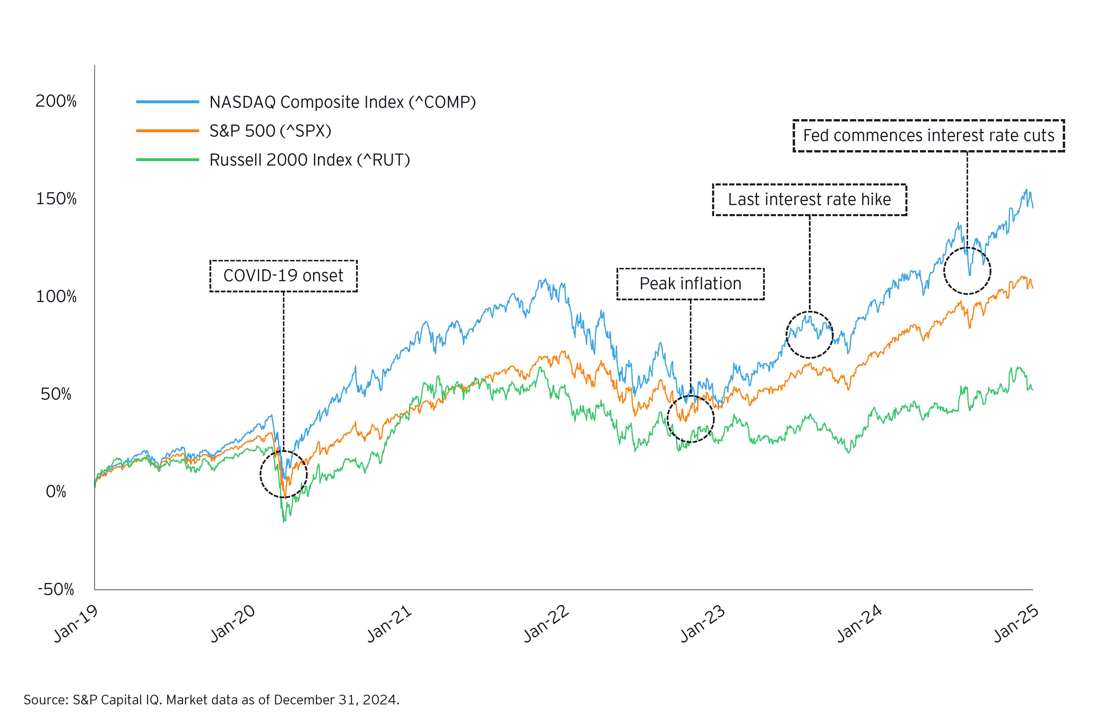 IPO market in 2025 | EY - US
